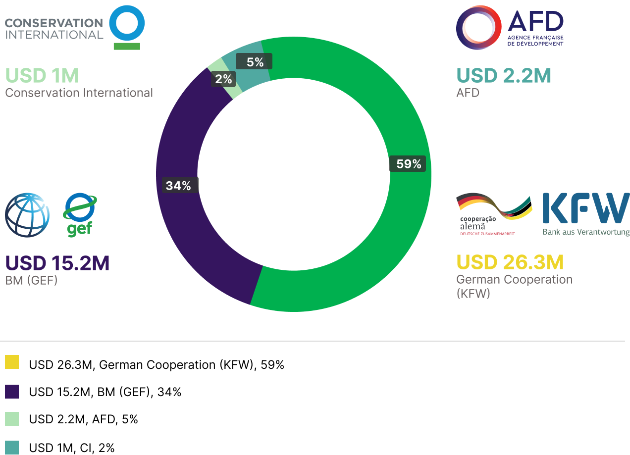 Funds Managed by BIOFUND | Biofund